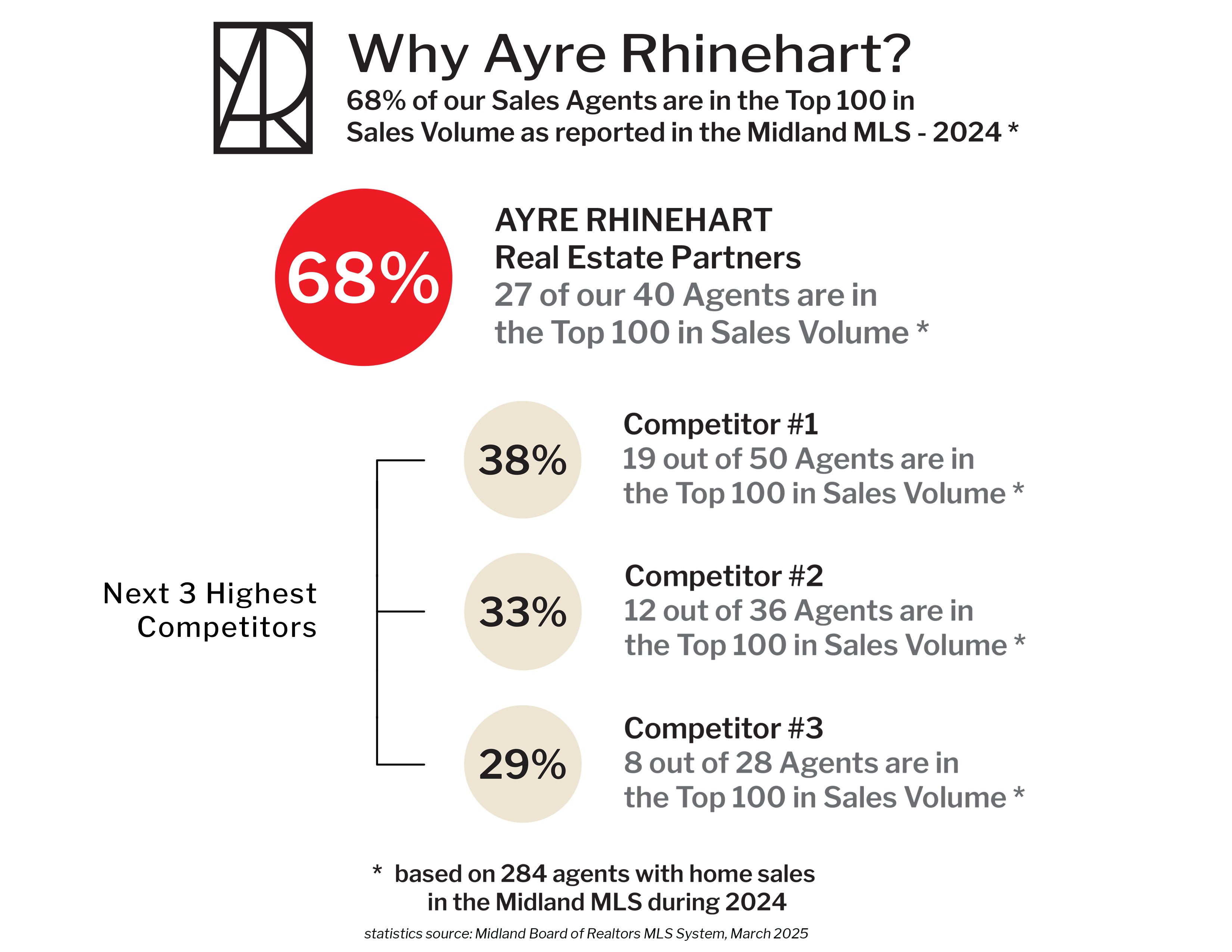 Ayre Rhinehart Real Estate Partners