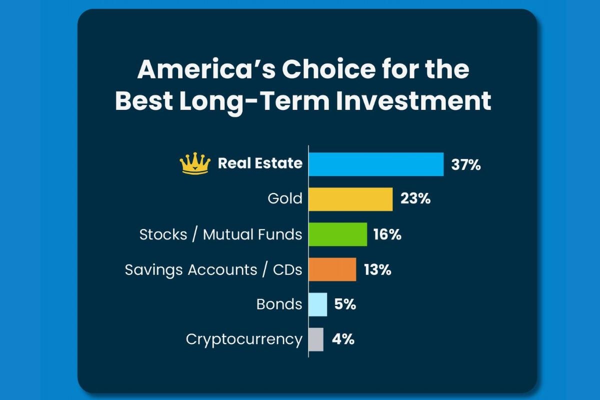 Best Long-Term Investments of 2025: Real Estate Still Outperforms ...